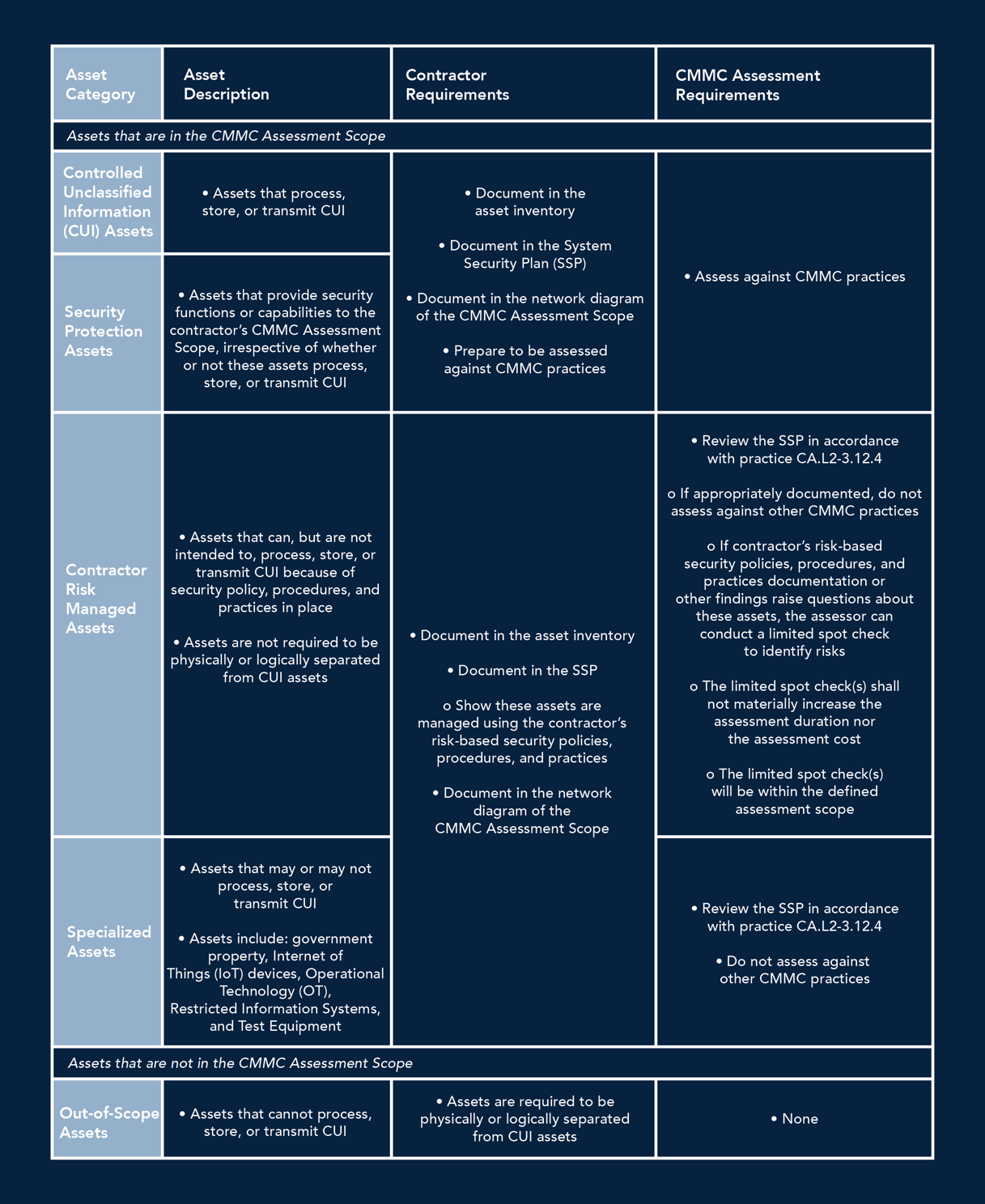Identify Assets for CMMC (Scoping FCI and CUI)